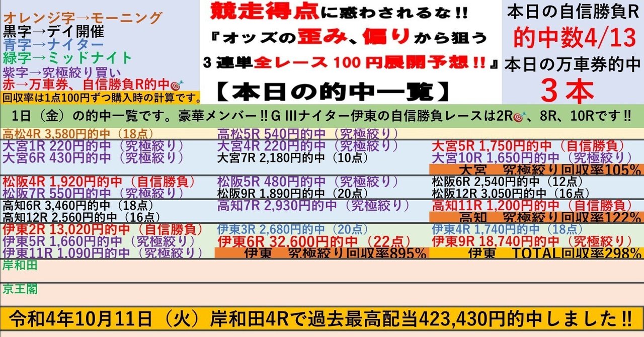 12月2日（土）モーニング、デイ、ナイター開催全5場『自信勝負全レース、究極絞り全レース予想‼️』『回収率重視』の🉐セット予想です😊』 競輪