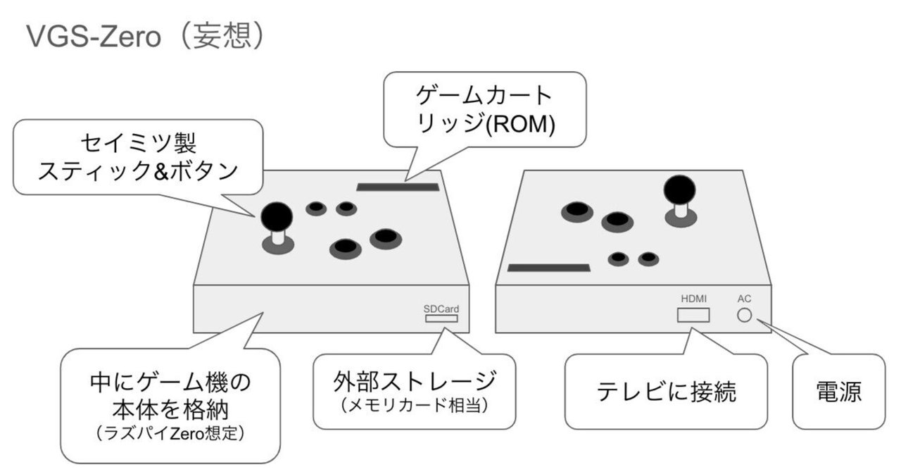 RaspberryPi Zeroで自作ゲーム機を作るための下準備（環境構築+基礎知識）｜Yoji Suzuki