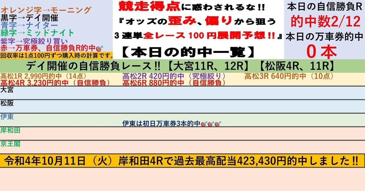 12月3日(日)モーニング、デイ、ナイター開催全5場『自信勝負全レース、究極絞り全レース予想‼️』『回収率重視』の🉐セット予想です😊』 競輪