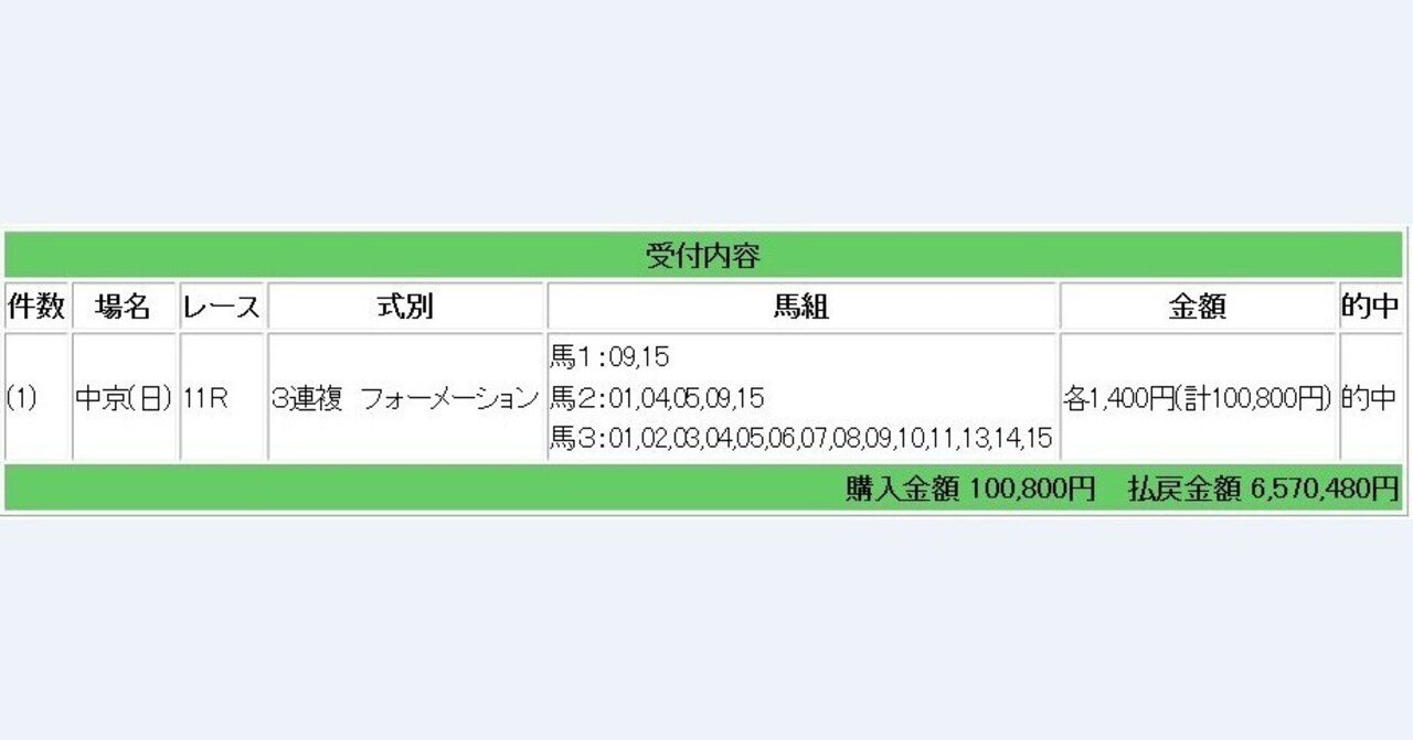 【競馬】12月3日 日曜日の競馬考察【結果】4戦2勝で667万円獲得｜競馬考察
