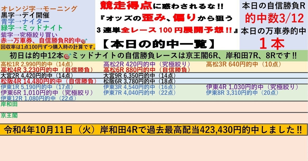 123🏆 Giii伊東記念2日目🏆🌆ナイター伊東競輪🌆全レースで100円‼️3連単予想 ️【初日は大漁万車券3発的中‼️2日目の自信勝負