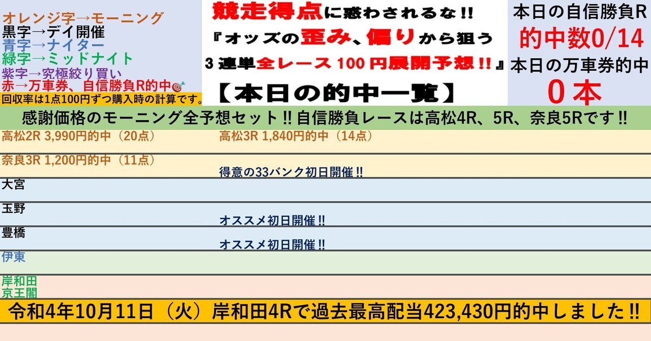 124（月）🤶師走の大感謝価格🙇モーニング開催セット高松競輪and奈良競輪☀️全レースで100円‼️3連単予想 ️【2場セットの自信勝負レースは