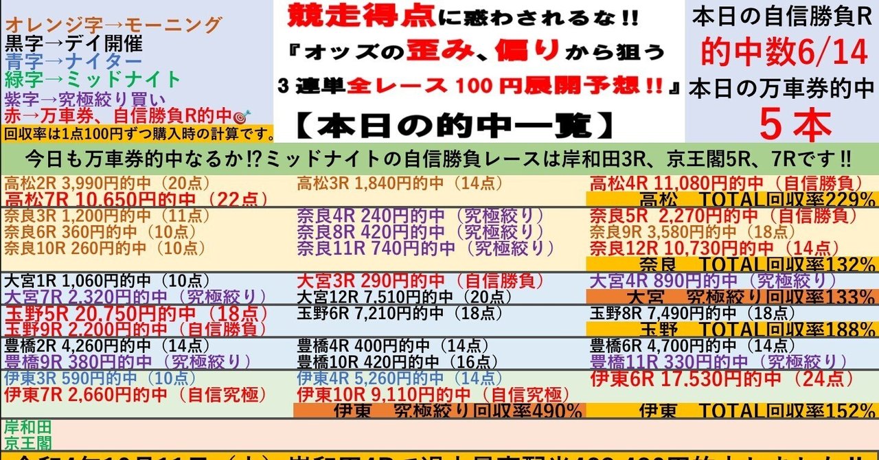 12月4日（月）モーニング、デイ、ナイター開催全6場『自信勝負全レース、究極絞り全レース予想‼️』『回収率重視』の🉐セット予想です😊』 競輪