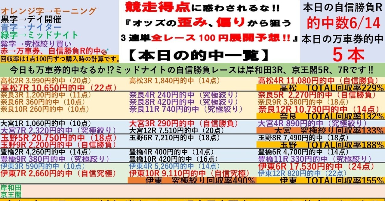 伊東は絶好調‼️3日目は究極絞り回収率490、total回収率155😊124（月）🏆 Giii伊東記念3日目🏆🌆ナイター伊東競輪🌆全