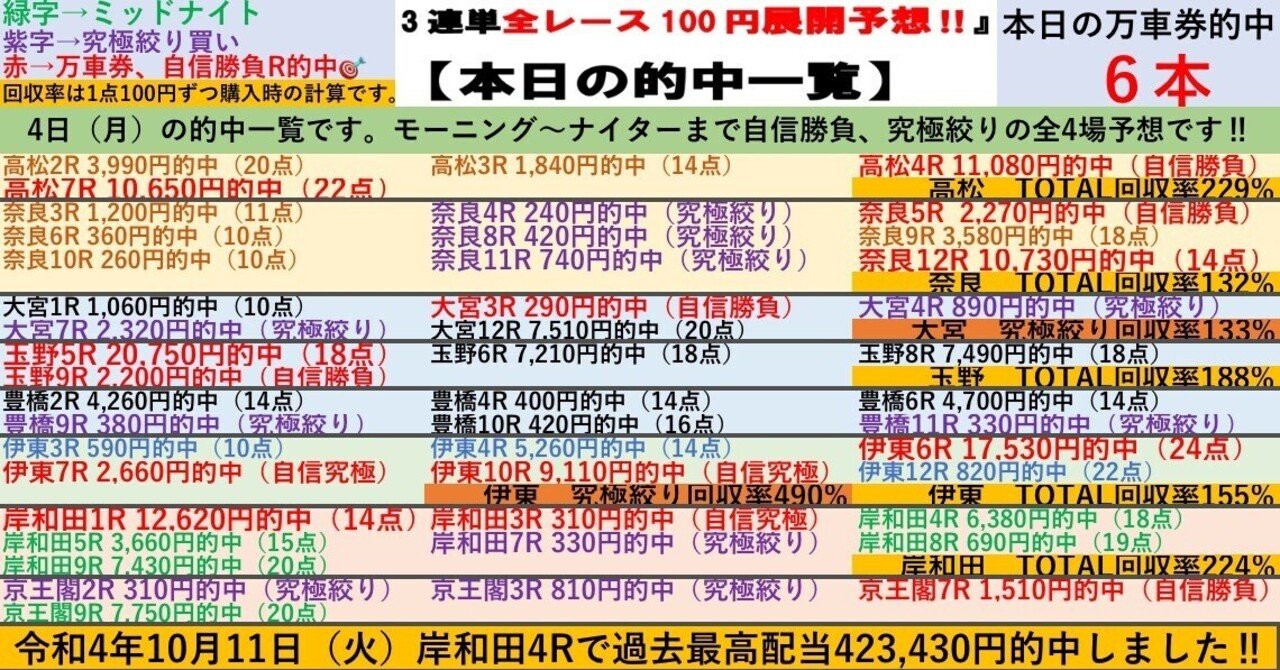 124（月）🌃🉐価格ミッドナイト全18レース予想🌃岸和田競輪🌃京王閣競輪🌃3連単全レース予想 ️【波乱の最終日‼️自信勝負レースは岸和田3r