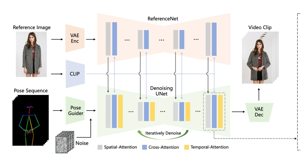 image-to-video紹介 ~Animate Anyone~｜makudara