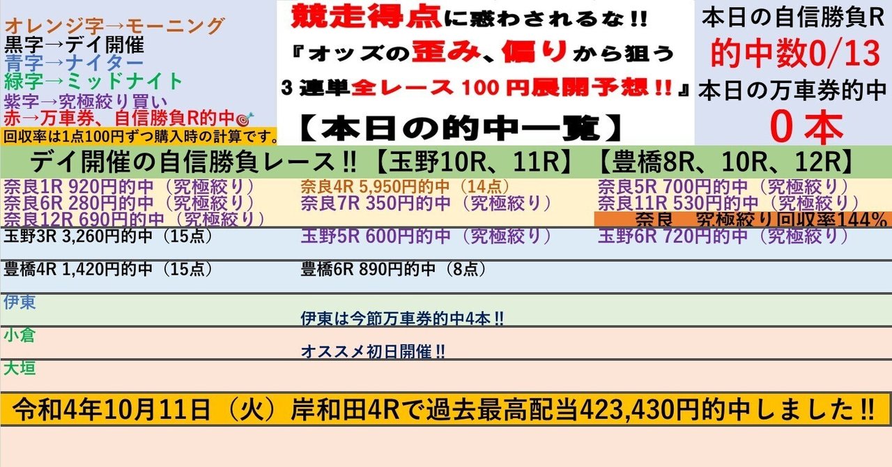奈良2日目は的中7本で究極絞り回収率144😊125(火)☀️モーニング奈良競輪☀️全レースで100円‼️3連単予想 ️【初日開催は9本的中