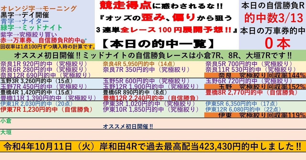 125（火）🏆 Giii伊東記念最終日🏆🌆ナイター伊東競輪🌆全レースで100円‼️3連単予想 ️【今節万車券4本的中🎯絶好調収支😊最終日の