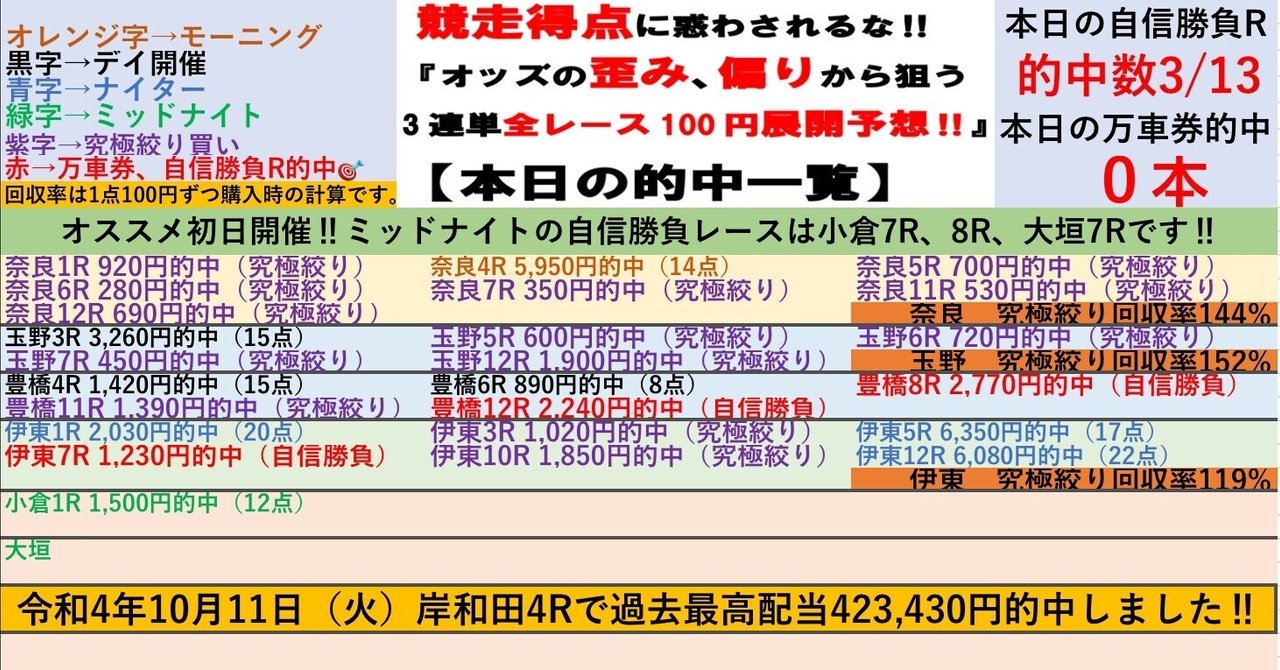 12月5日(火)モーニング、デイ、ナイター開催全4場『自信勝負全レース、究極絞り全レース予想‼️』『回収率重視』の🉐セット予想です😊』 競輪