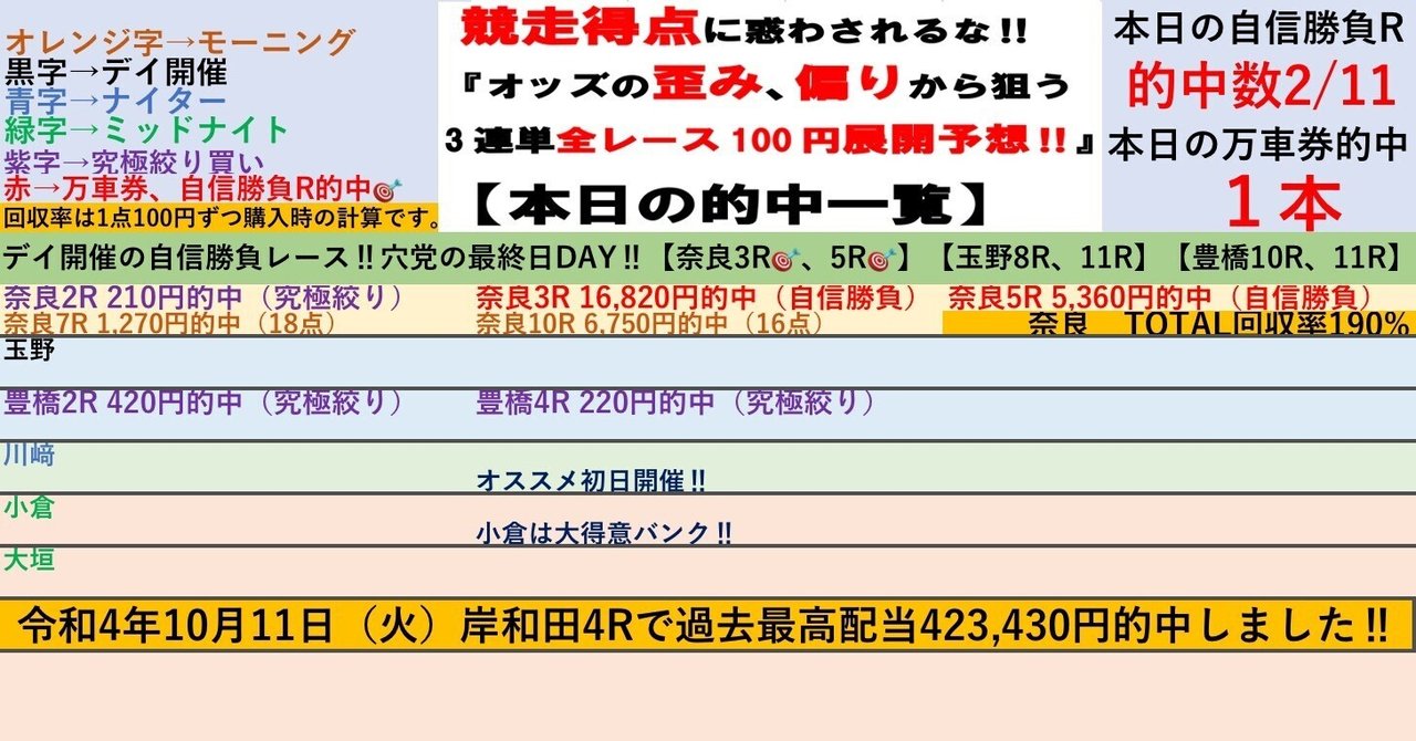 奈良最終日は万車券的中でtotal回収率190‼️126（水）☀️モーニング奈良競輪☀️全レースで100円‼️3連単予想 ️【得意の33