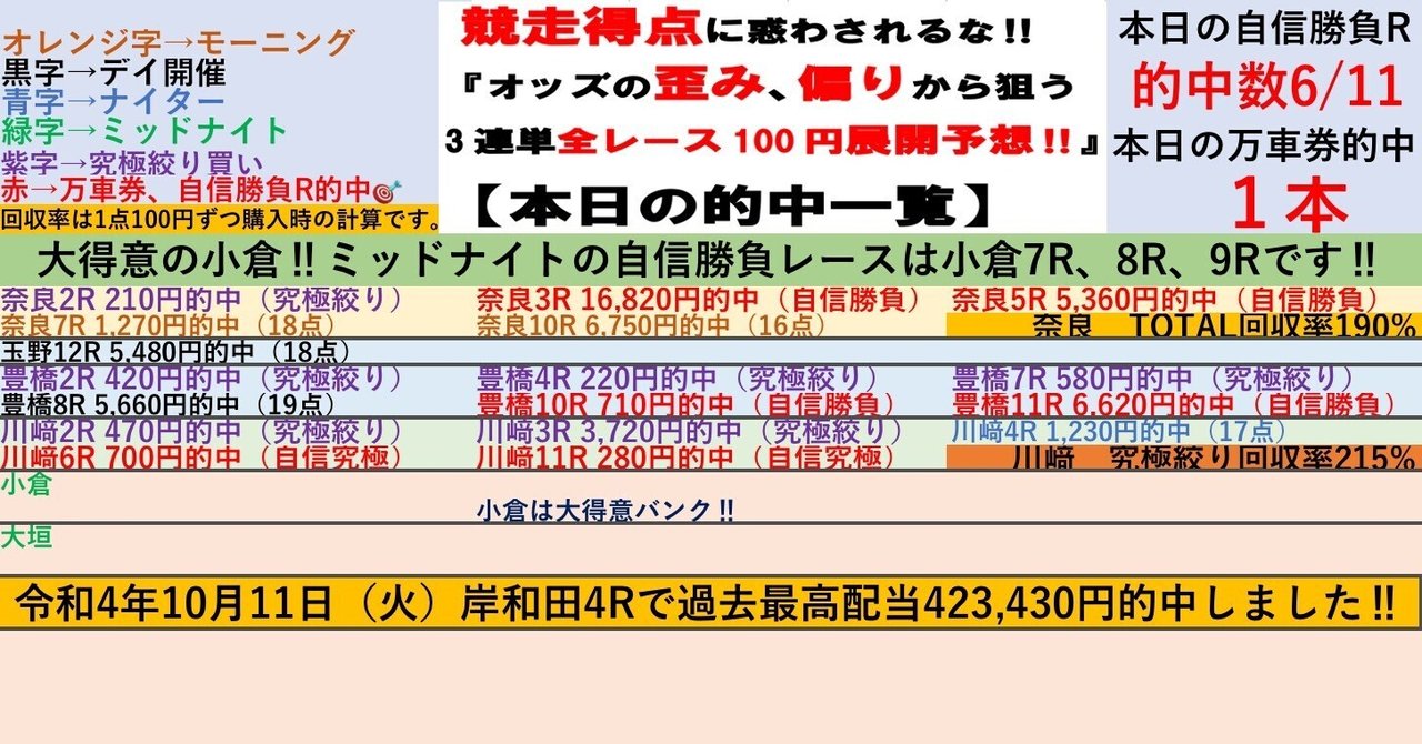 126（水）🌆ナイター川﨑競輪初日🌆全レースで100円‼️3連単予想 ️【オススメの初日開催😊初日の自信勝負レースは6r、11r‼️
