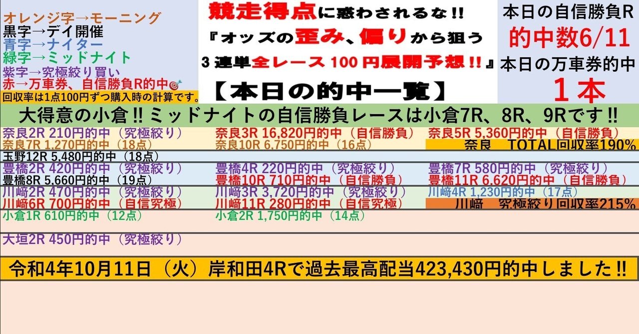 12月6日（水）モーニング、デイ、ナイター開催全4場『自信勝負全レース、究極絞り全レース予想‼️』『回収率重視』の🉐セット予想です😊』 競輪