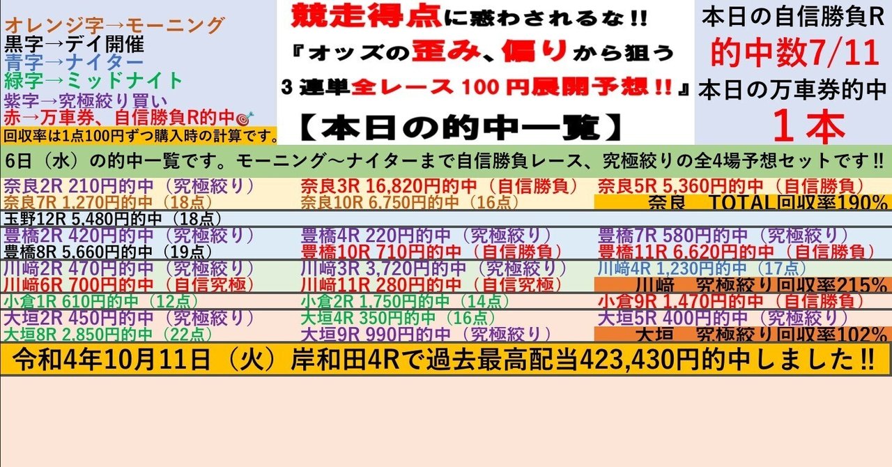 126（水）🌃🉐価格ミッドナイト全18レース予想🌃小倉競輪🌃大垣競輪🌃3連単全レース予想 ️【昨日は万車券的中🎯2日目の自信勝負レースは小倉