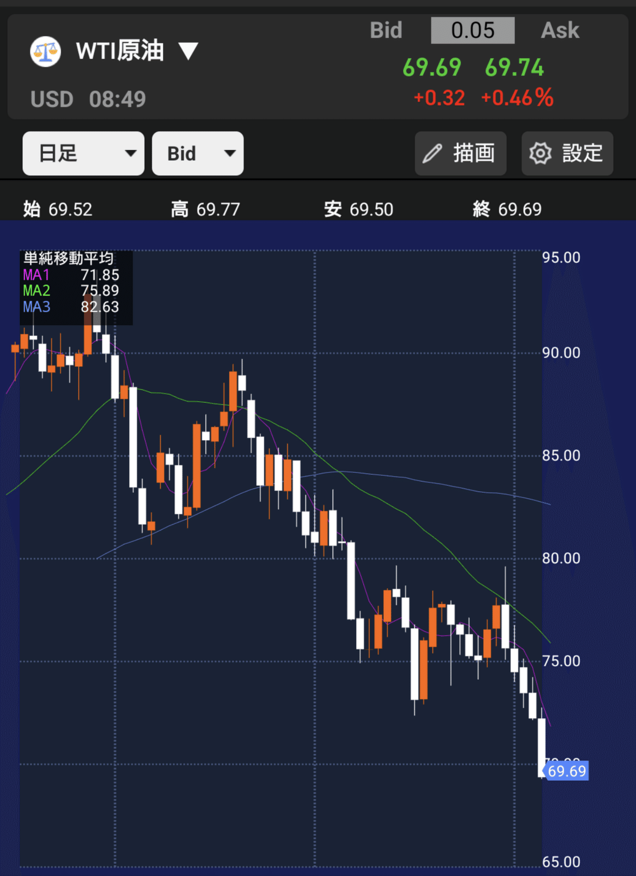 原油価格が下がってきましたね。ドライバーにとっては嬉しいことですが、結局トリガー条項の議論が有耶無耶になってしまうのかな…。 #WTI #原油価格｜AZAPAエネルギーカンパニー