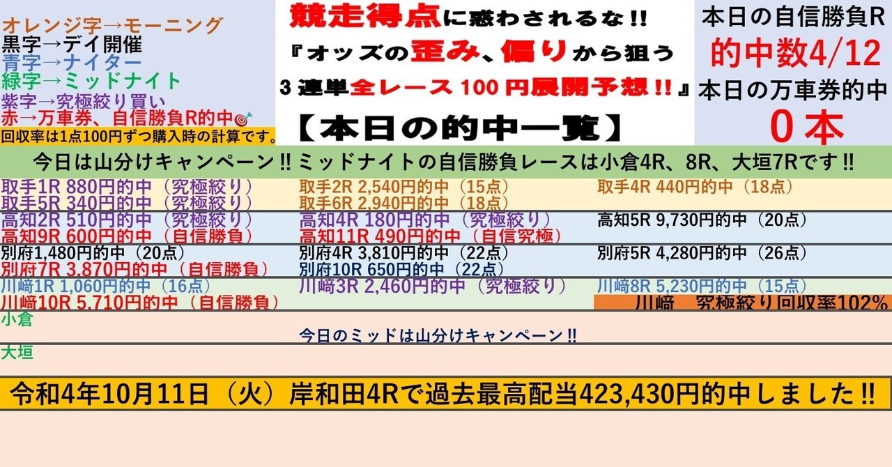 12月7日(木)モーニング、デイ、ナイター開催全4場『自信勝負全レース、究極絞り全レース予想‼️』『回収率重視』の🉐セット予想です😊』 競輪