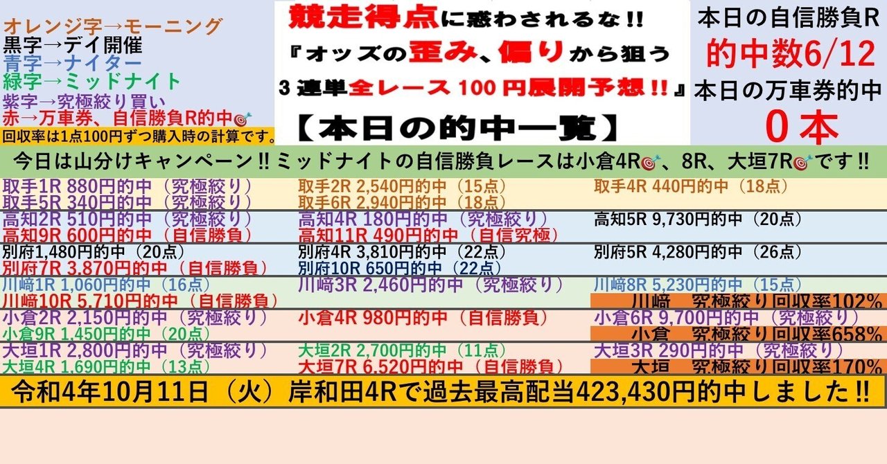 127(木)🌃🉐価格ミッドナイト全18レース予想🌃小倉競輪🌃大垣競輪🌃3連単全レース予想 ️【今日は山分けキャンペーン‼️最終日の自信勝負
