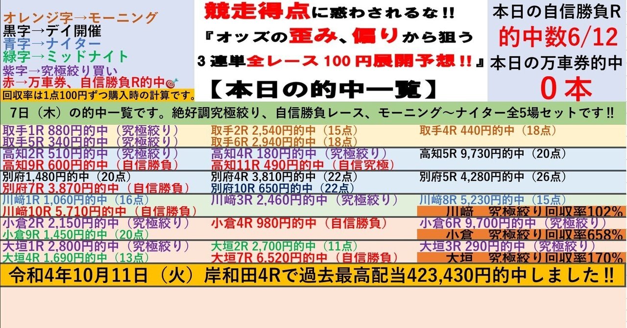 12月8日（金）モーニング、デイ、ナイター開催全5場『自信勝負全レース、究極絞り全レース予想‼️』『回収率重視』の🉐セット予想です😊』 競輪