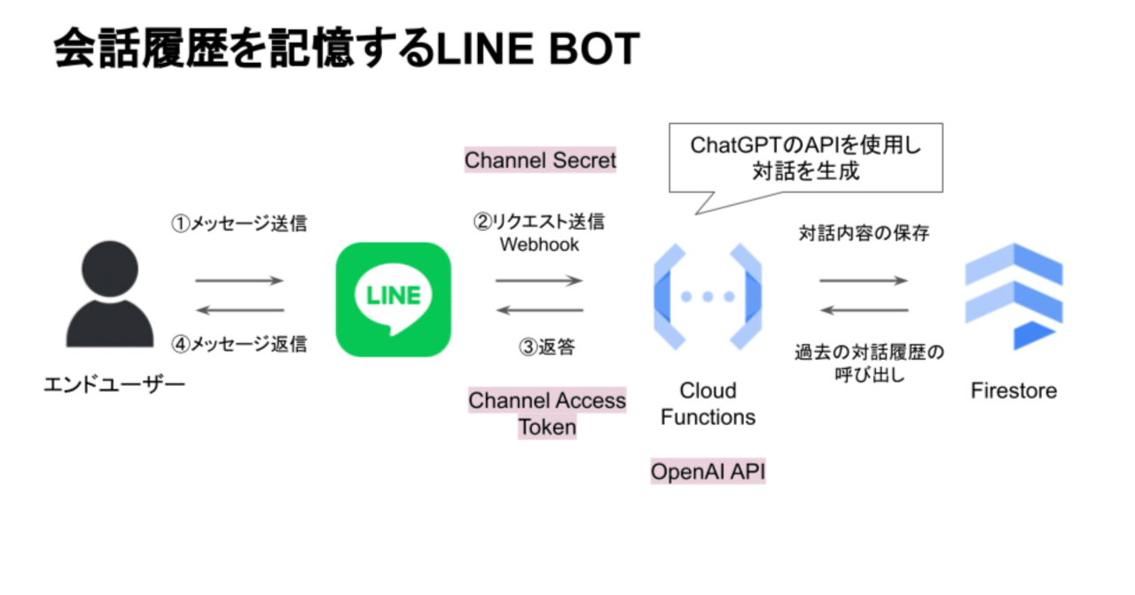 【ミーア】ChatGPTとCloud Functions, Firestoreを用いて会話記憶するLINE Bot開発②：コード実装｜吉永和貴（かず） | 医師・連続起業家・エンジニア