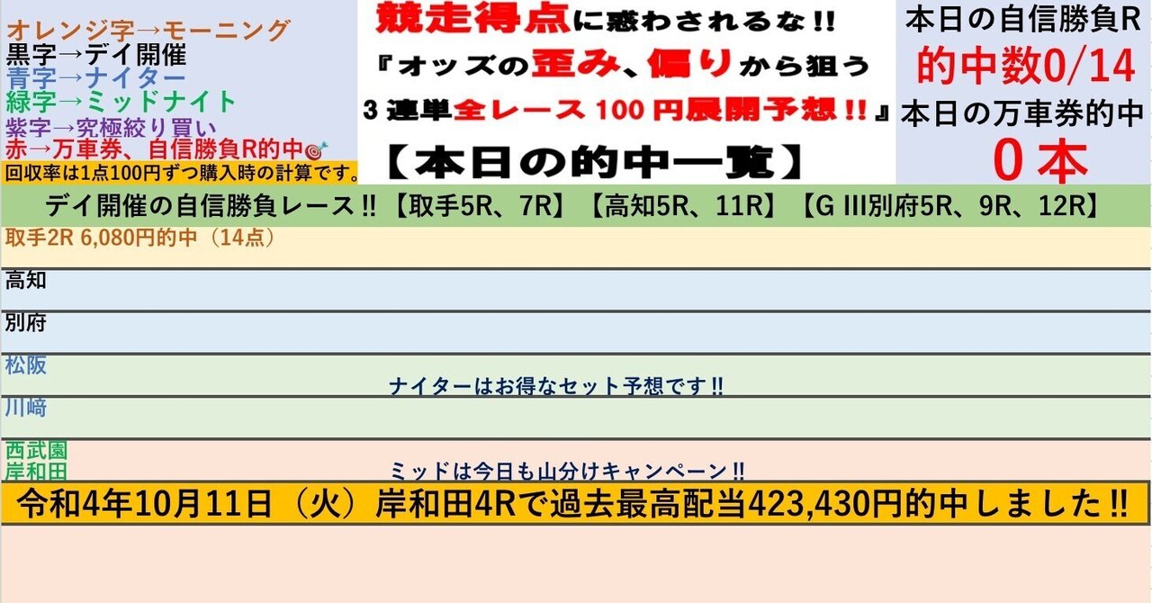 128（金）🎄師走の大感謝価格🙇モーニング・デイ開催セット🚴‍♀️取手競輪＆高知競輪🚴‍♀️全レースで100円‼️3連単予想 ️【2日目の