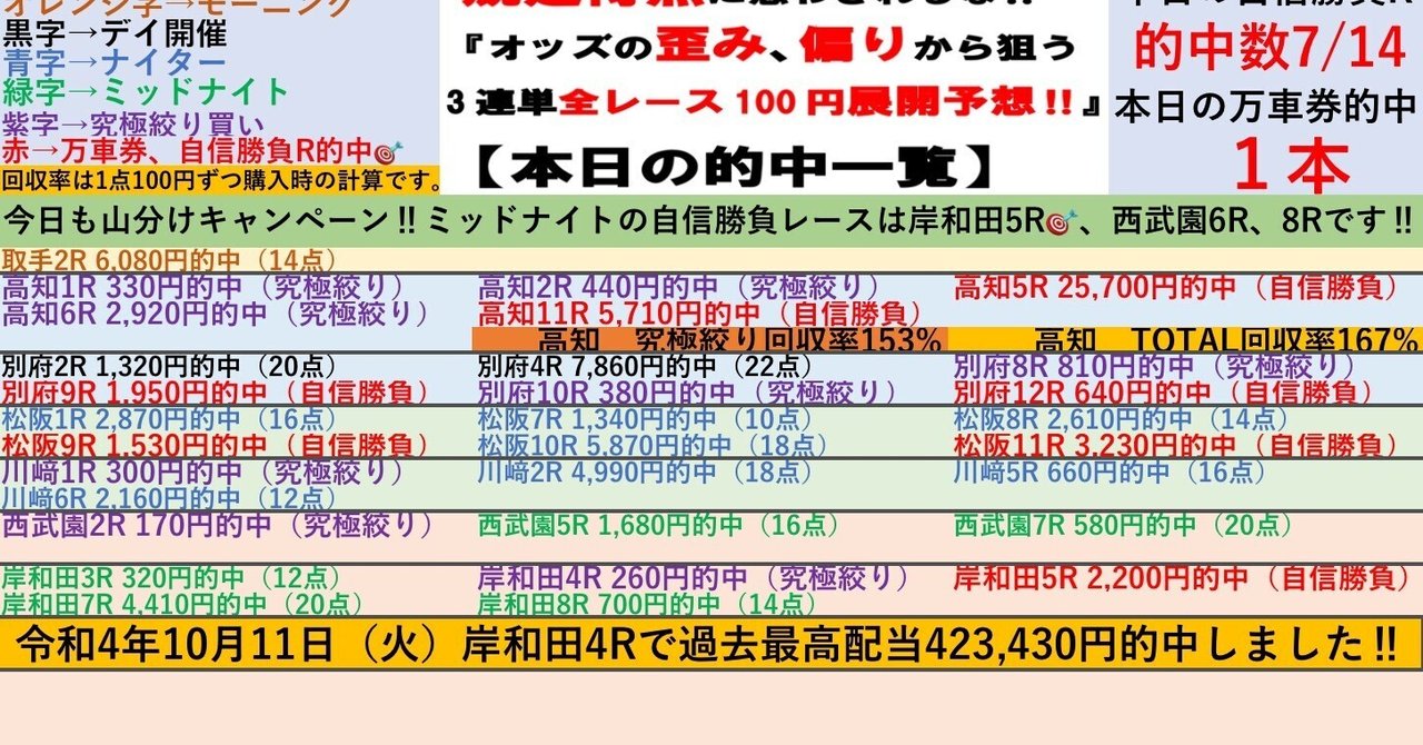 128(金)🌃🉐価格ミッドナイト全18レース予想🌃西武園競輪🌃岸和田競輪🌃3連単全レース予想 ️【今日も山分けキャンペーン‼️自信勝負レース