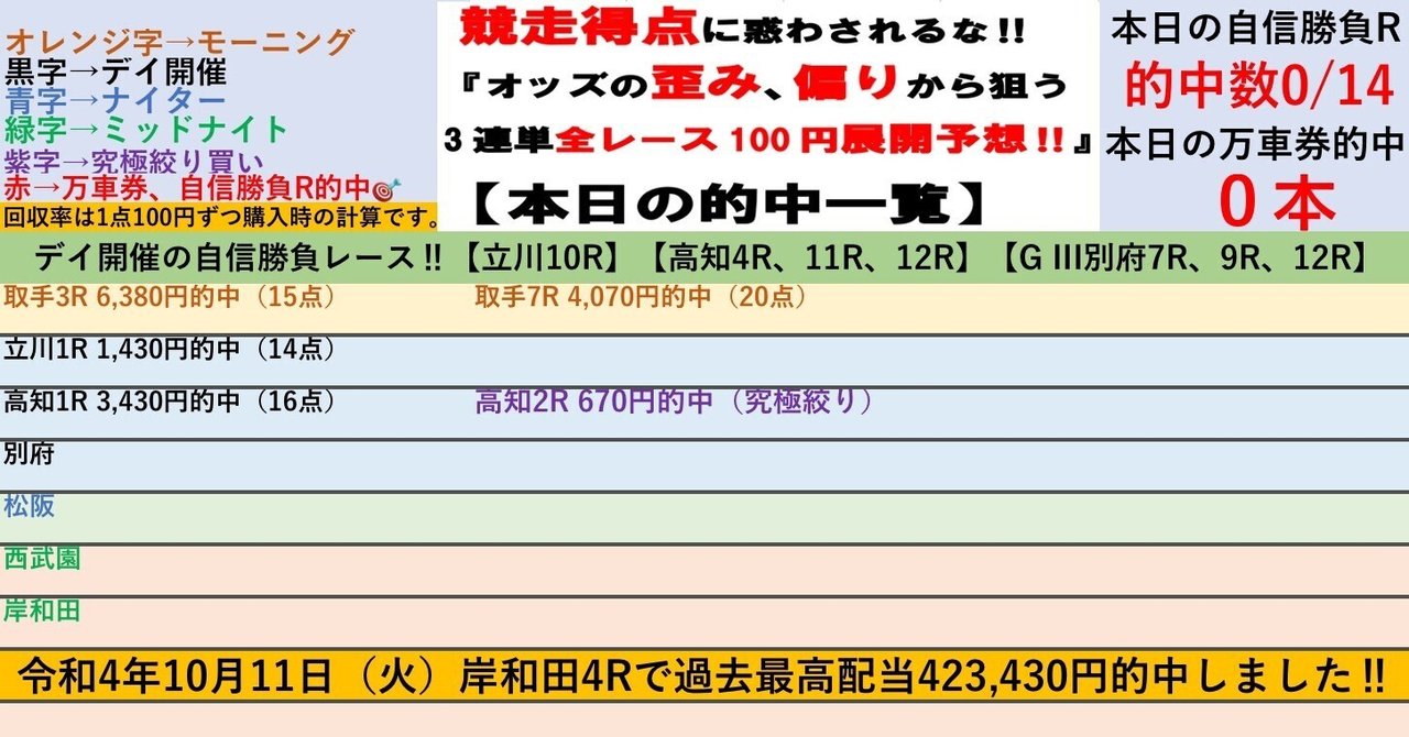 129（土）☀️モーニング取手競輪最終日☀️全レースで100円‼️3連単予想 ️【穴党の最終日‼️自信勝負レースは5r、6r‼️】 競輪