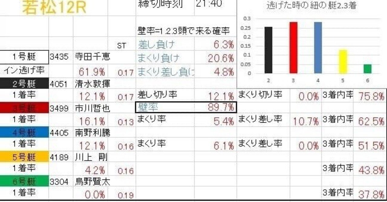S📙若松12r2140📙展示後行きます、スーパー🌈優勝1万配分｜🚤ミリオン先生競艇予想🚤