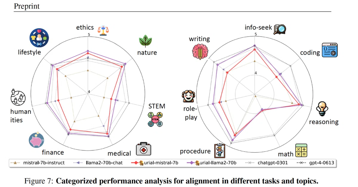 A paper on how the alignment process of large language models can be ...