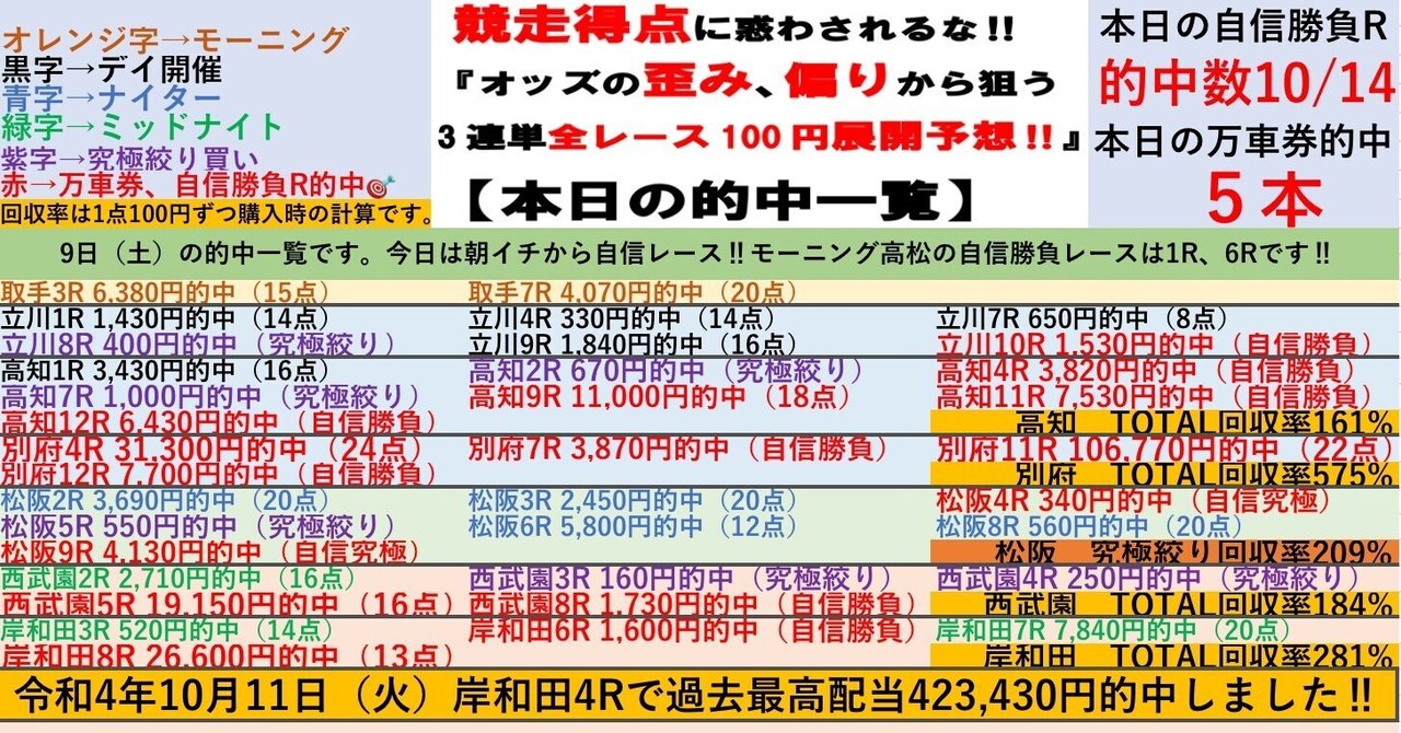 1210（日）☀️モーニング高松競輪初日☀️全レースで100円‼️3連単予想 ️【オススメ初日開催‼️初日の自信勝負レースは1r、6r‼️