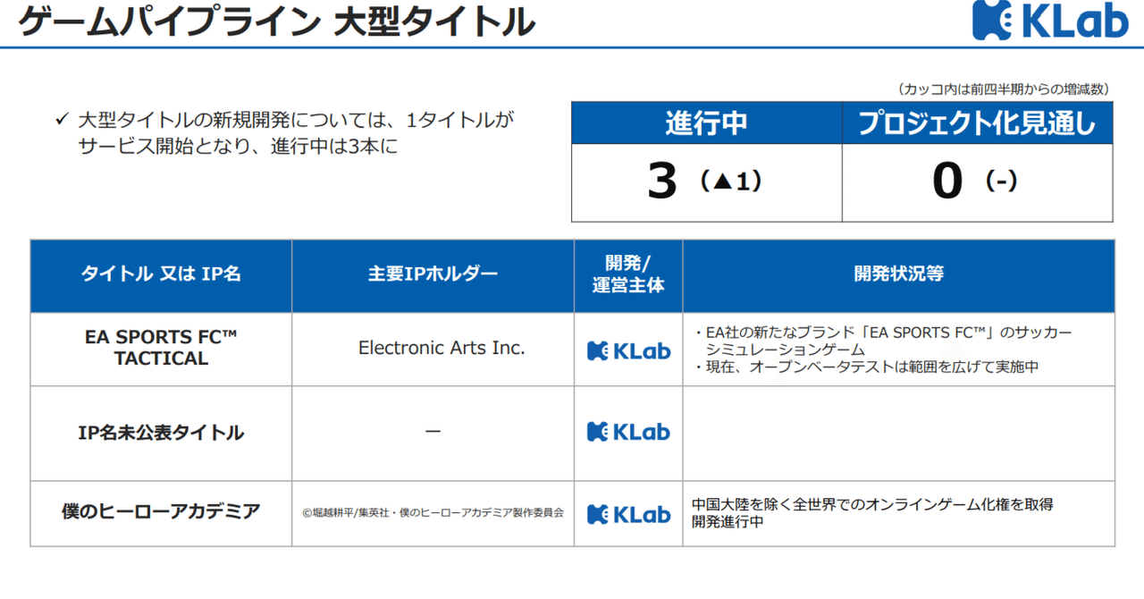 KLab（3656） ※2023/12/10更新｜roku/数倍材料株研究
