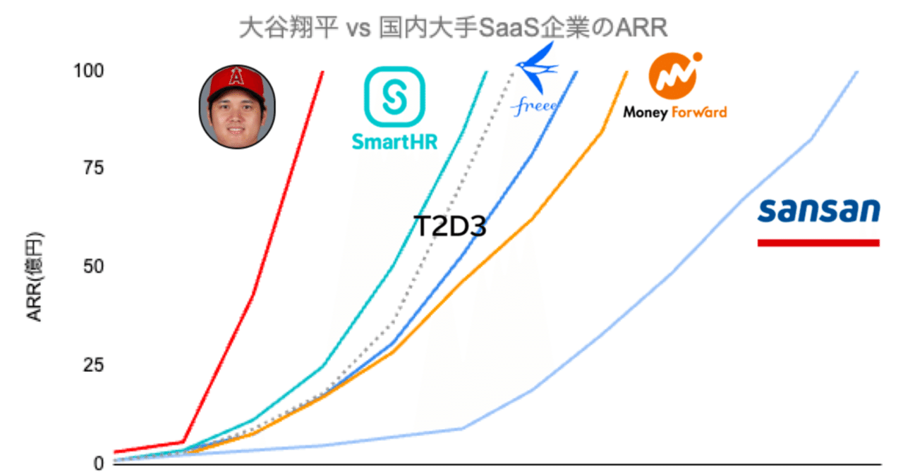 大谷翔平 vs 国内大手SaaS企業｜numashi/LayerX バクラクVPoP
