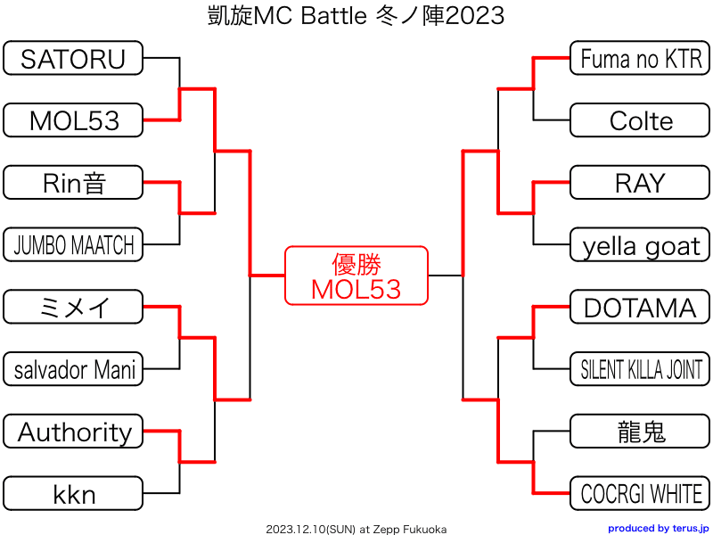 凱旋MC Battle歴代王者・トーナメント結果｜onoyu_hiphop
