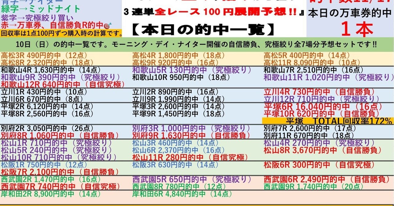 1210（日）🌃🉐価格ミッドナイト全18レース予想🌃西武園競輪🌃岸和田競輪🌃3連単全レース予想 ️【昨日はw万車券的中🎯最終日の自信勝負