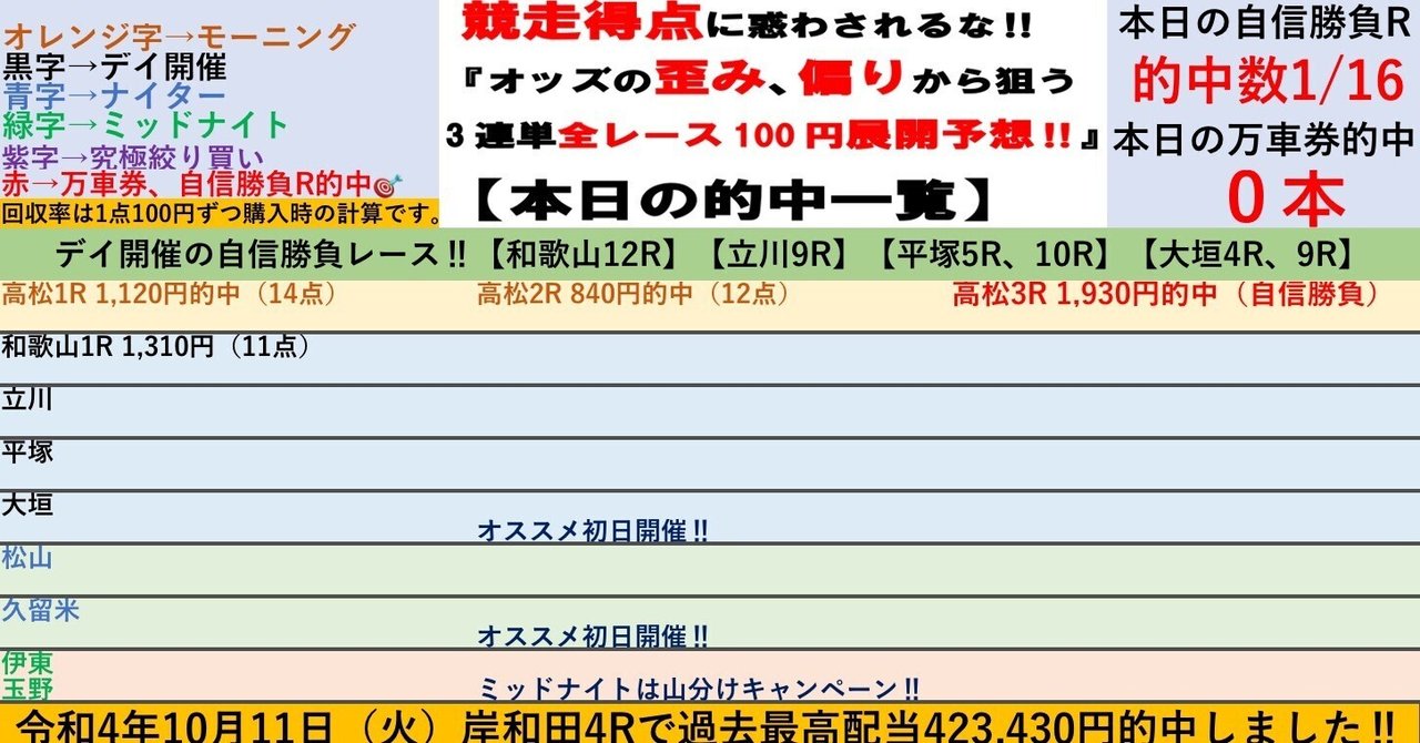 12月11日（月）モーニング、デイ、ナイター開催全7場『自信勝負全レース、究極絞り全レース予想‼️』『回収率重視』の🉐セット予想です😊