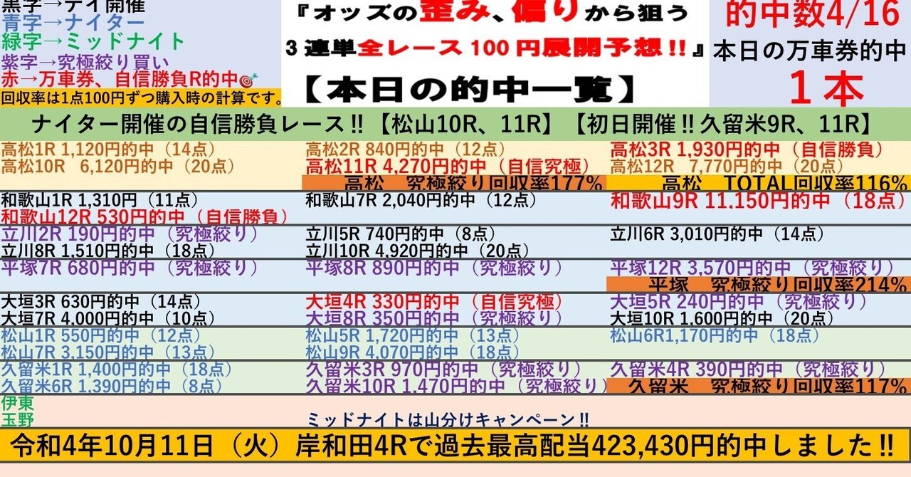 1211(月)🎄師走の大感謝価格🙇ナイター開催セット🌆松山競輪&久留米競輪🌆全レースで100円‼️3連単予想 ️【ナイター開催の自信勝負