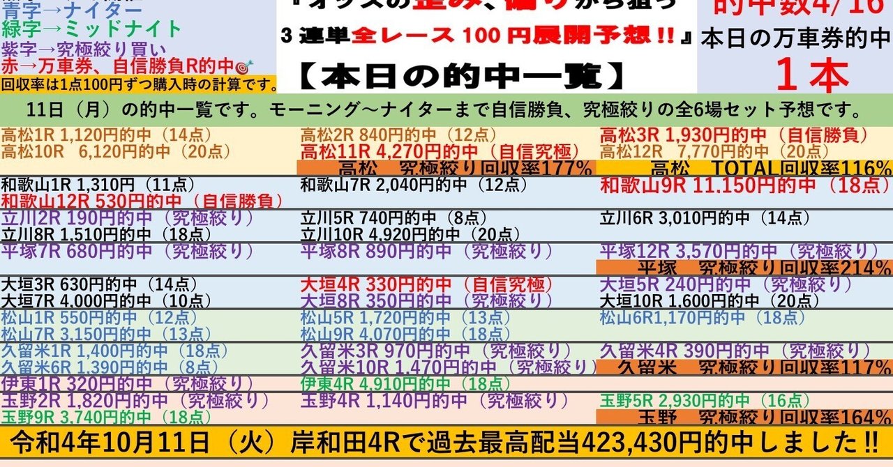 1211(月)🌃🉐価格ミッドナイト全18レース予想🌃伊東競輪🌃玉野競輪🌃3連単全レース予想 ️【オススメの初日開催‼️初日の自信勝負レースは