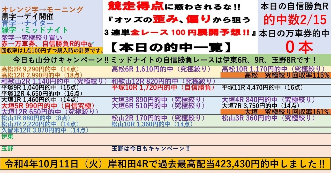 1212(火)🎄師走の大感謝価格🙇ナイター開催セット🌆松山競輪&久留米競輪🌆全レースで100円‼️3連単予想 ️【ナイター開催の自信勝負