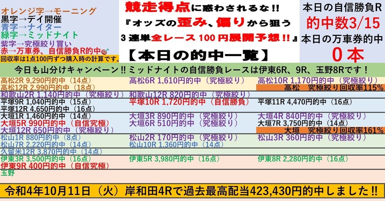 1212（火）🌃🉐価格ミッドナイト全18レース予想🌃伊東競輪🌃玉野競輪🌃3連単全レース予想 ️【今日もキャンペーン🎯2日目の自信勝負レースは