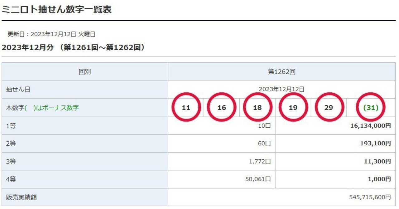 第1262回 2023年12月12日ミニロト厳選数字 第16回結果報告！｜ロト👑ナンバーズキング
