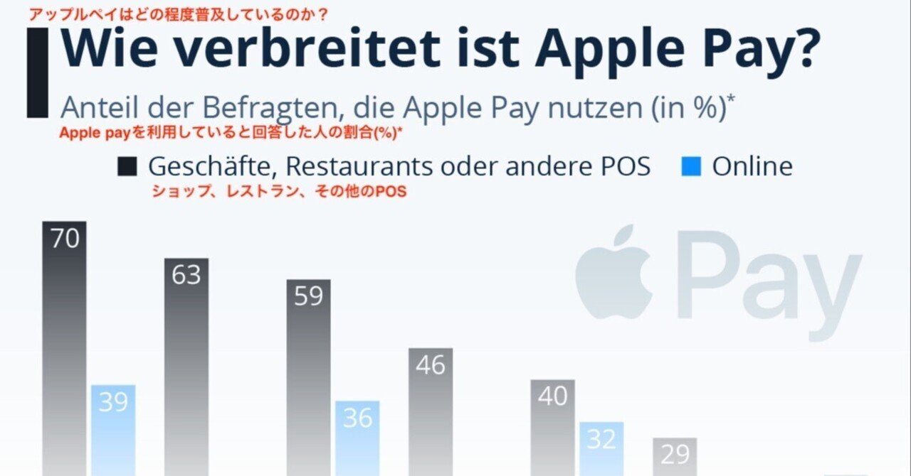 Apple Payはどの程度普及しているのか？｜DigitalCreator