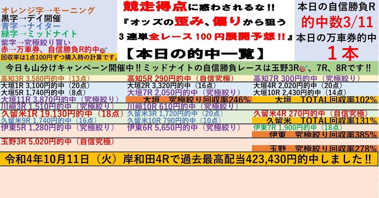 12月13日(水)モーニング、デイ、ナイター開催全4場『自信勝負全レース、究極絞り全レース予想‼️』『回収率重視』の🉐セット予想です😊