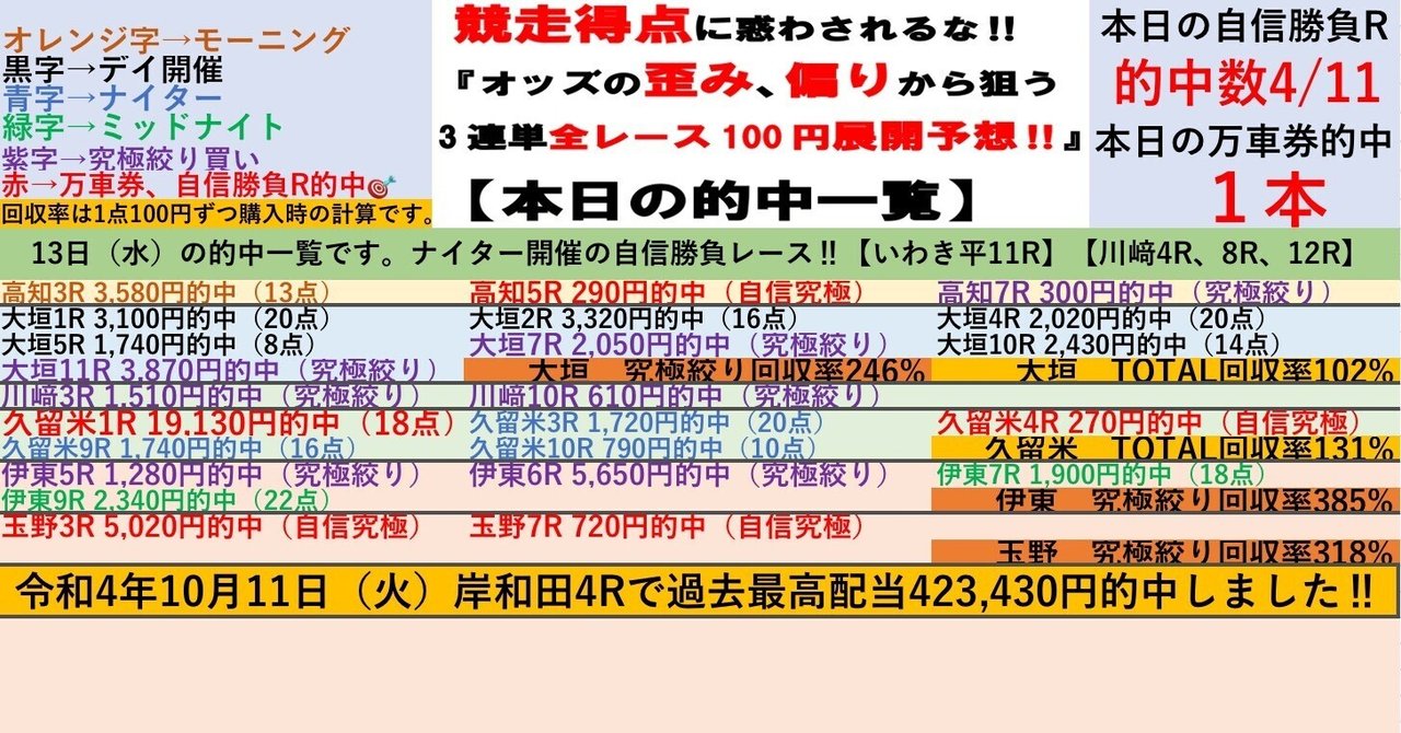 1214（木）🎄師走の大感謝価格🙇ナイター開催セット🌆いわき平競輪＆川﨑競輪🌆全レースで100円‼️3連単予想 ️【ナイター開催の自信勝負