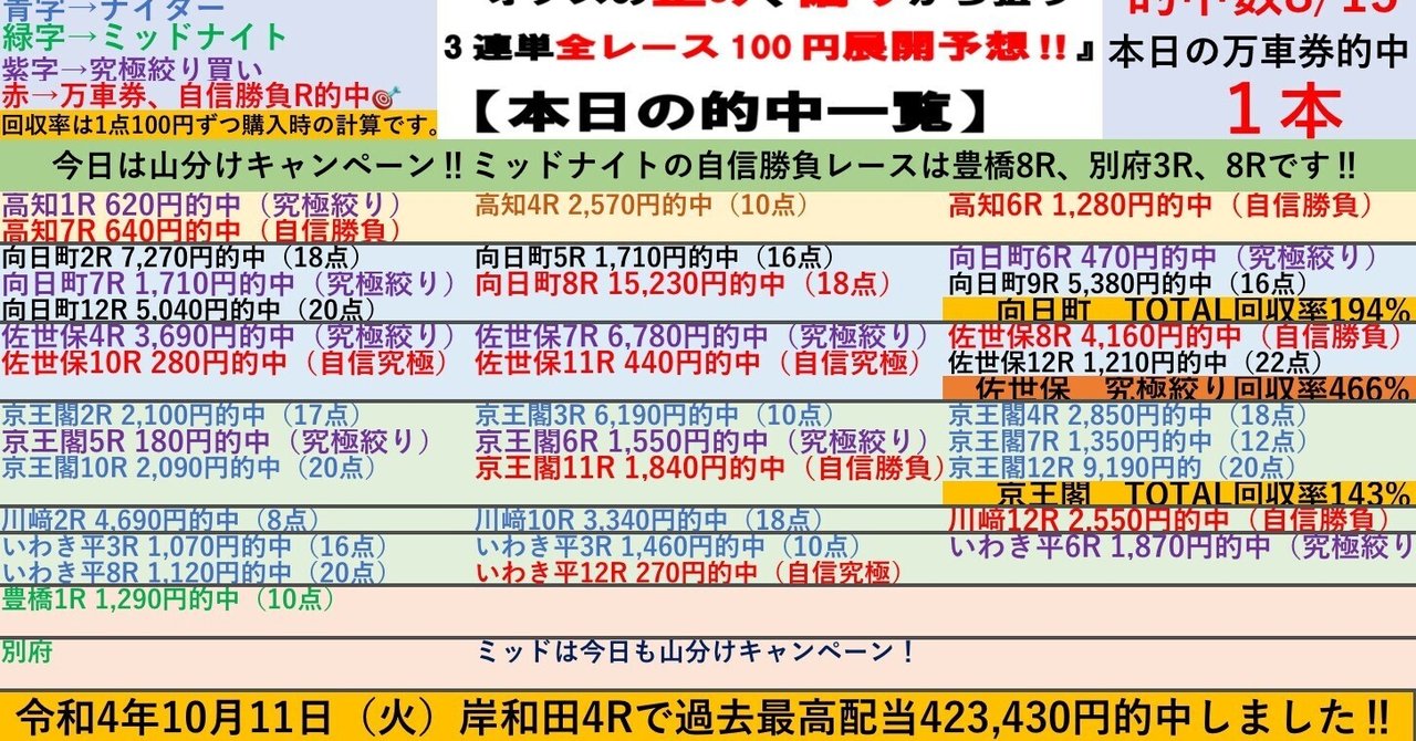 12月15日（金）モーニング、デイ、ナイター開催全6場『自信勝負全レース、究極絞り全レース予想‼️』『回収率重視』の🉐セット予想です😊