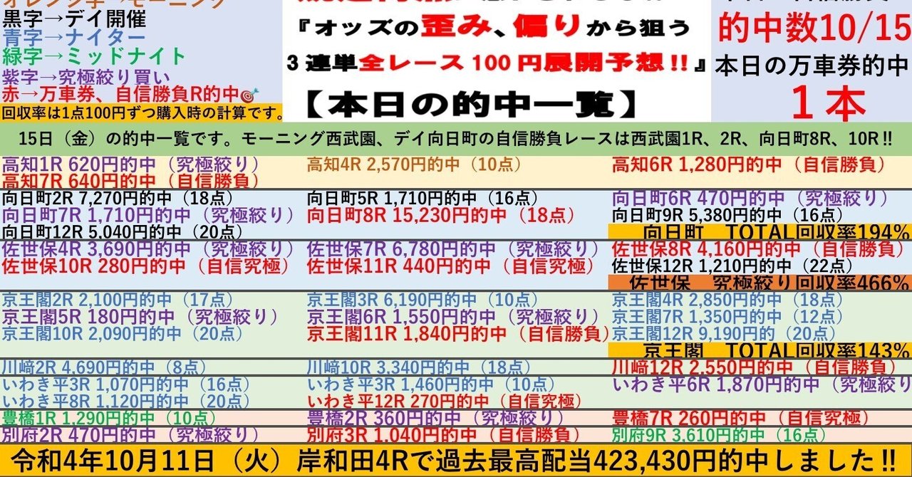 1215（金）🌃🉐価格ミッドナイト全18レース予想🌃豊橋競輪🌃別府競輪🌃3連単全レース予想 ️【今日も山分けキャンペーン🎯自信勝負レースは