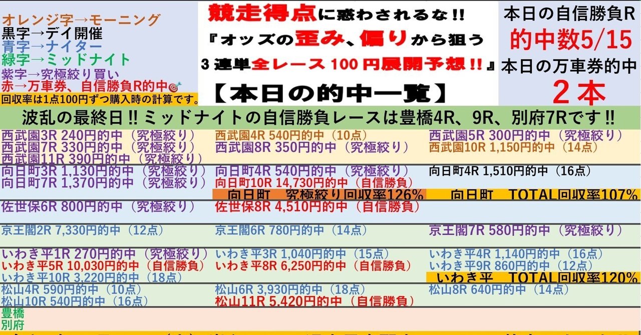1216（土）🎄師走の大感謝価格🙇ナイター開催セット🌆京王閣競輪＆いわき平競輪＆松山競輪🌆全レースで100円‼️3連単予想 ️【ナイター開催