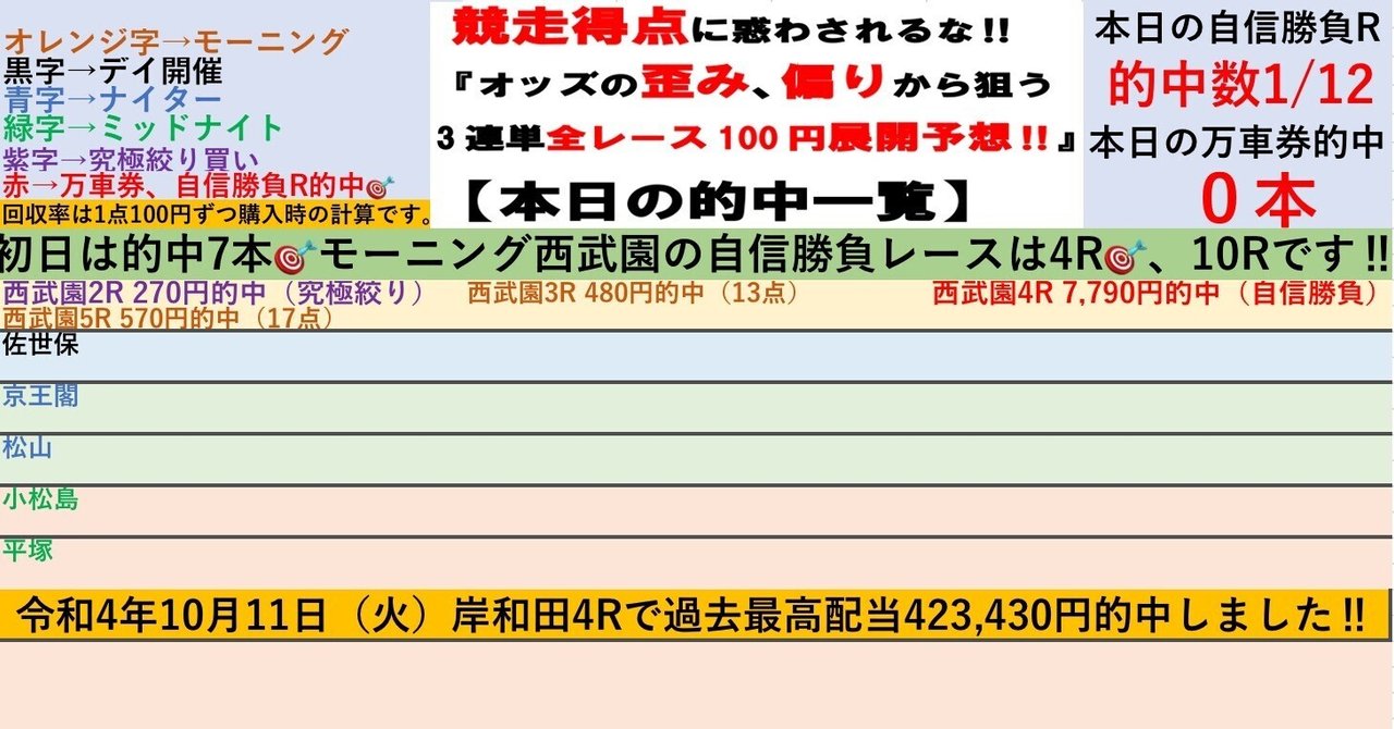 1217(日)☀️モーニング西武園競輪2日目☀️全レースで100円‼️3連単予想 ️【初日は7本的中🎯2日目の自信勝負レースは4r、10r‼