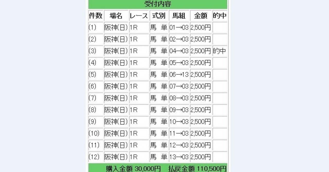 【競馬】12月17日（日曜日）の競馬予想【結果】2戦1勝で11万円獲得となりました。｜分析家の競馬~競馬トレセンからの生情報~