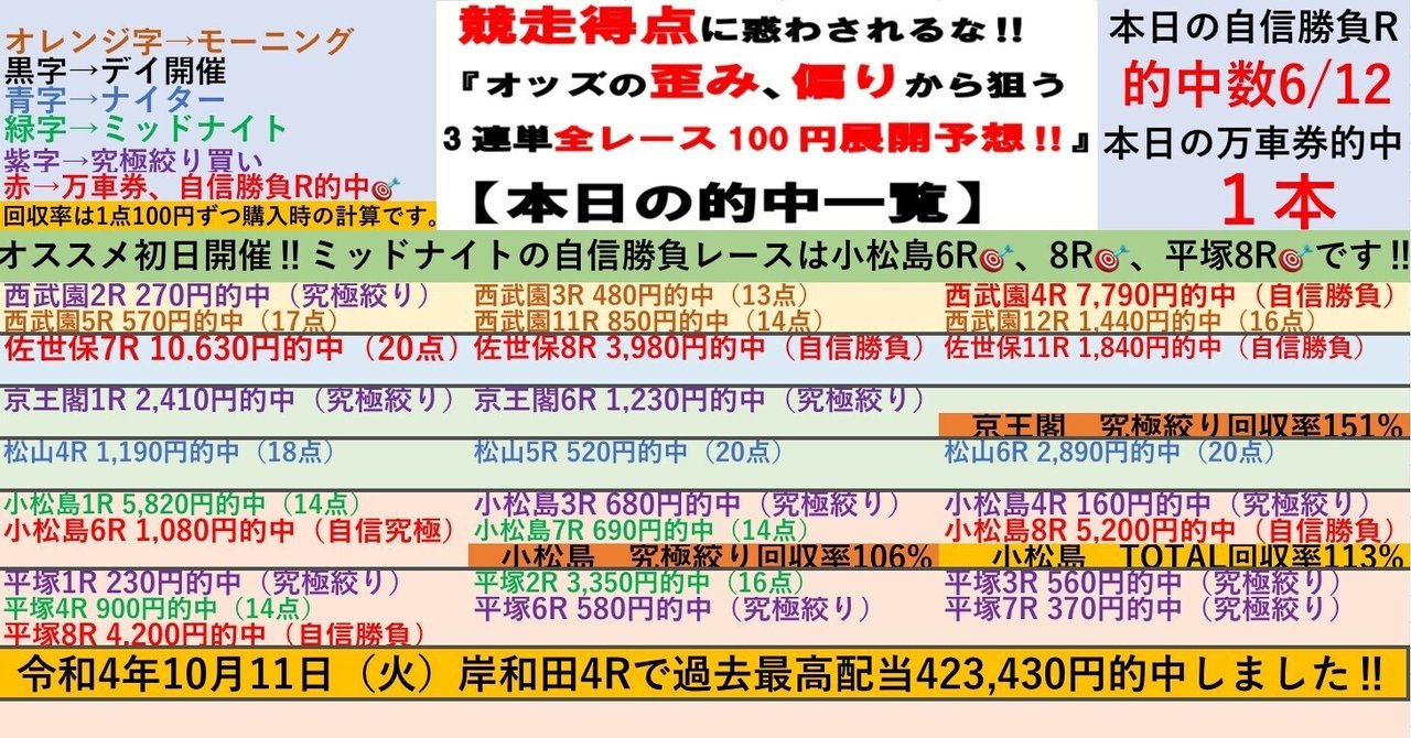 12月17日（日）モーニング、デイ、ナイター、ミッドナイト開催全6場『自信勝負全レース、究極絞り全レース予想‼️』『回収率重視』の🉐セット予想