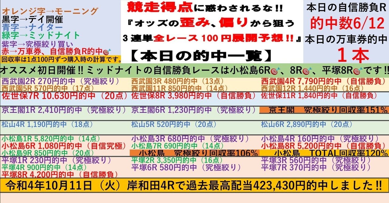 初日は15本的中🎯1217(日)🌃🉐価格ミッドナイト全18レース予想🌃小松島競輪🌃平塚競輪🌃3連単全レース予想 ️【オススメ初日開催😊初日の