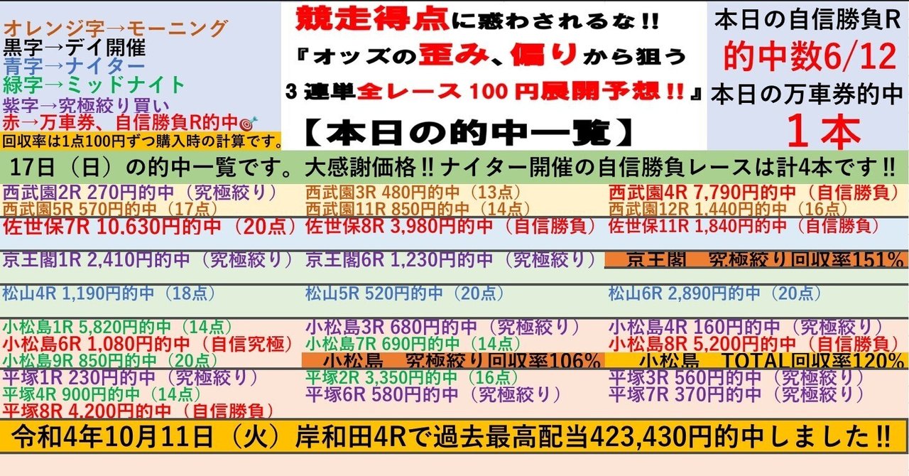 1218（月）🎄師走の大感謝価格🙇ナイター開催セット🌆松山競輪＆奈良競輪🌆全レースで100円‼️3連単予想 ️【ナイター開催の自信勝負レース
