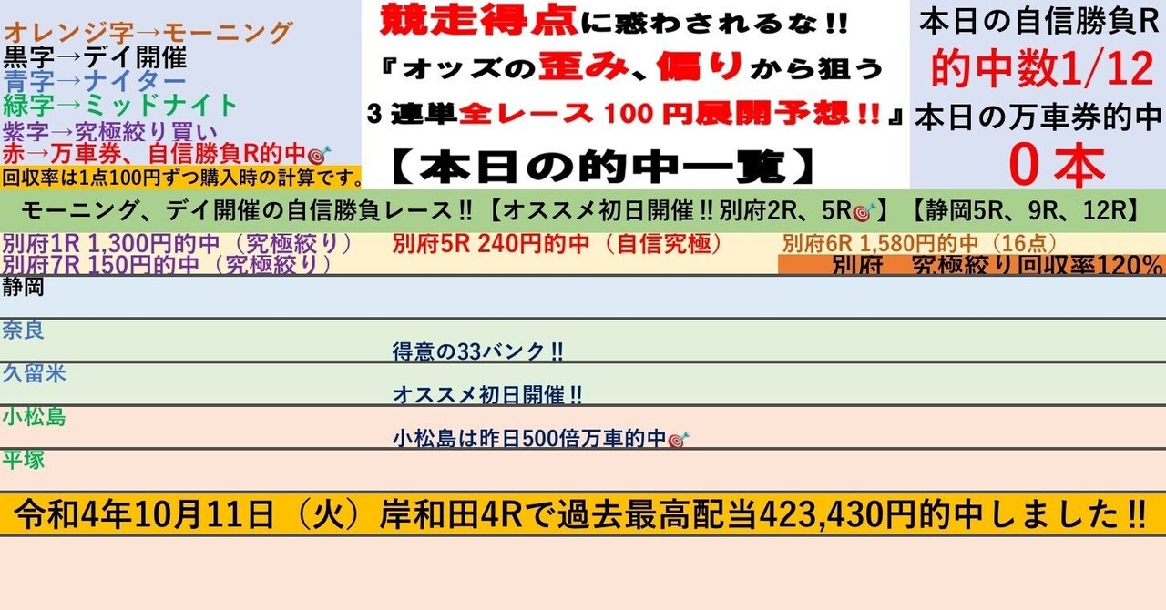 別府初日開催は究極絞り回収率120😊1219（火）☀️モーニング別府競輪初日☀️全レースで100円‼️3連単予想 ️【オススメ初日開催😊